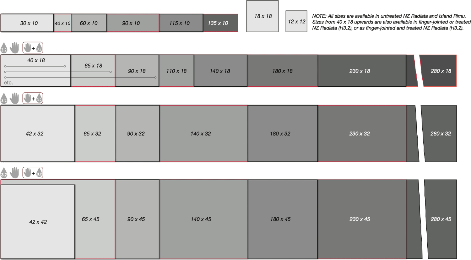 Dressed Timber Boards | South Pacific Timber